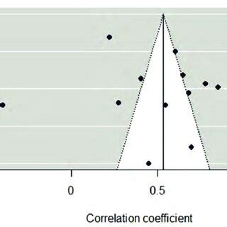 Funnel Plot For Publication Bias Download Scientific Diagram
