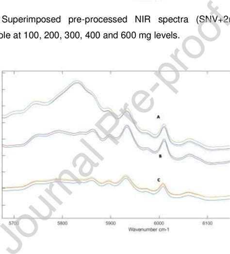 Overlay Spectra Of Metronidazole Samples Recorded Under The Following Download Scientific
