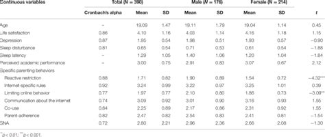Descriptive Statistics Of The Key Variables Download Scientific Diagram