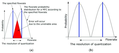 The Difference Between A Specified Flowrate And An Actual Flowrate The Download Scientific