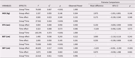 Results From The Univariate Analysis Of Variance Download Table