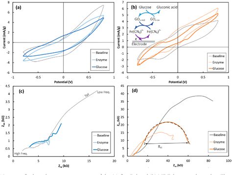 Figure 4 From Stretchable Nanofiber Based Felt As A String Electrode For Potential Use In