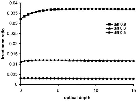 Irradiance Ratio R Versus Optical Depth For A Diffuse Diff Illumination