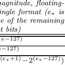 Example Of Error Magnitudes For Single Bit Errors In Different Data Download Table