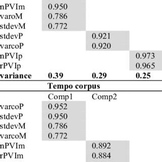 PCA Table Showing A Correlation Matrix For Variables Loaded On The PCs Download Scientific