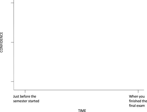 The Confidence Graph Presented To Students Download Scientific Diagram