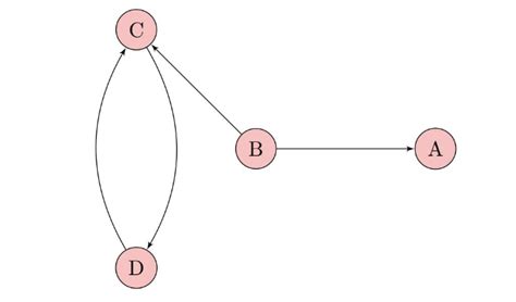 GitHub Ishikasaxena Page Rank A Python Implementation Of The Page Rank Algorithm