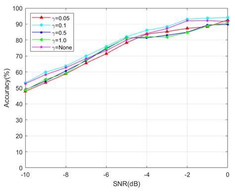 Remote Sensing Free Full Text Radar Intrapulse Signal Modulation Classification With