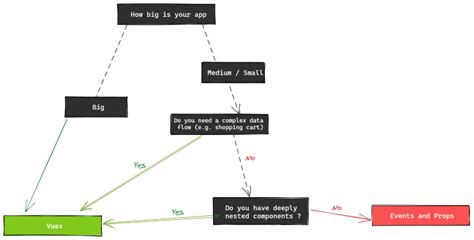 Do You Really Need Vuex LogRocket Blog