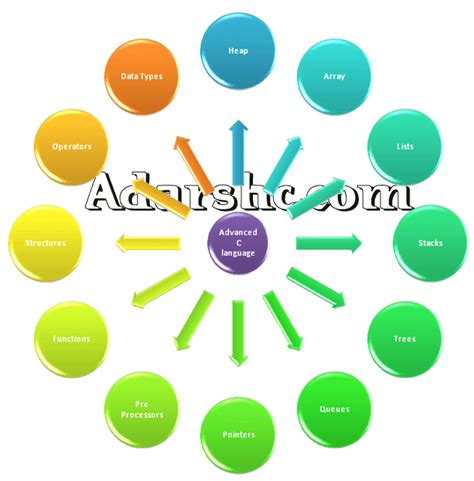 C भाषा का परिचय क्या है