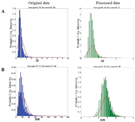 an example of data pre processing involves the normalization of data