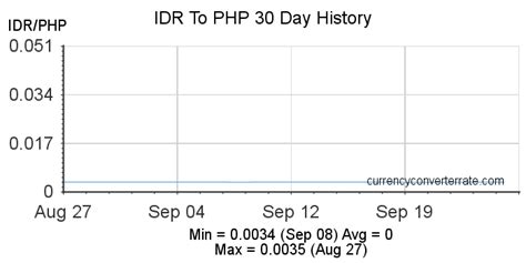 Idr To Php Convert Indonesian Rupiah To Philippine Peso Currency