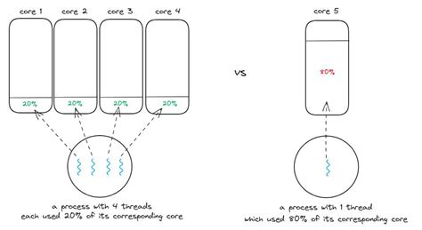 How Kubernetes Throttling Affects Golang App Arya Shahsavar Posted On The Topic Linkedin