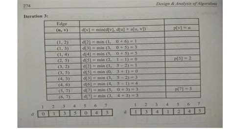 Bellman Ford Algorithm Pptx Which A Very Usefull Ppt To Learn This Algorithm PPT