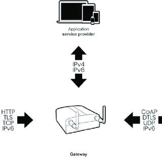 3 Example Of Device To Gateway Communication A Gateway Provides Cloud Download Scientific