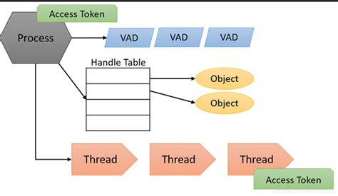 Windows Internals 第七版 Part 1 第一章windows Internals 电子版 Csdn博客