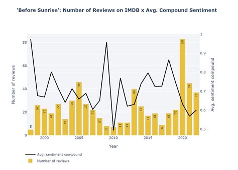 Github Maya Souzasql Database And Sentiment Analysis Before Sunrise