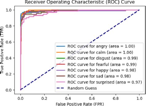 Figure 6 From Speech Emotion Analysis Using Lstm Architecture Semantic Scholar
