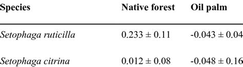 2 Means And Standard Errors Of Body Condition Indices From Neotropical Download Scientific