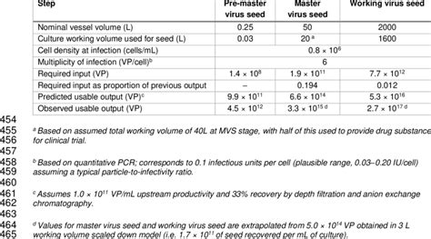 Performance Of Workflow For Working Virus Seed Production 453