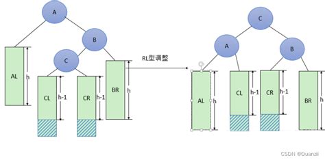 avl树详解（两种实现） 对于一串整数序列 avl树是否会有多种形式 csdn博客