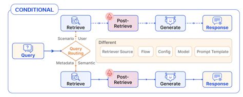 一文讲清楚rag 四大模式：naive Rag、advanced Rag、modular Rag 与 Agentic Rag Csdn博客