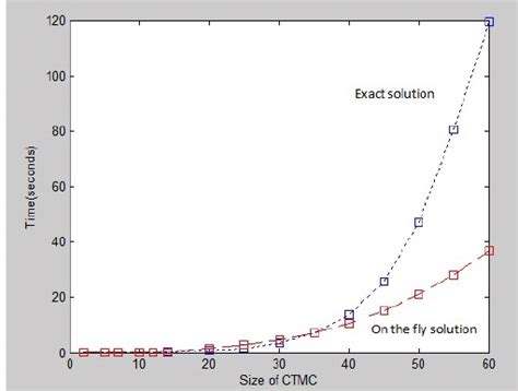 Computation Time Of Exact Solution And The Proposed Model Furthermore