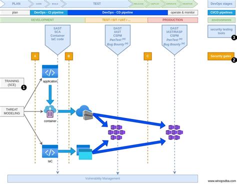 Nikos T On Linkedin Devsecops Inviting Security To The Devops Party