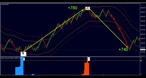 Renko Reversal System Budget Forex Shop