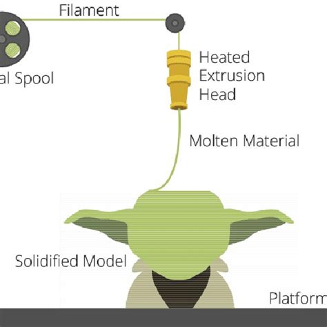 3d Printing Model Using The Fdm Method Download Scientific Diagram