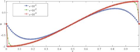 Figure 1 From Local Discontinuous Galerkin Method For Time Dependent