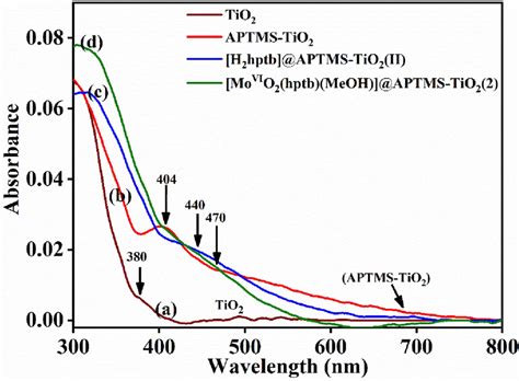 UVVis Diffuse Reflectance Spectrum Of A TiO2 B APTMS TiO2 C