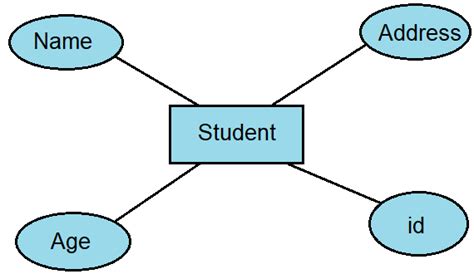 E R Model In Hindi Er मॉडल क्या है Dbms