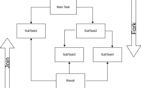 Returning A Value After Finishing Threads Job In Java Baeldung