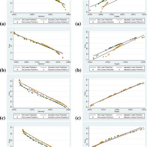 Lowess Demand And Supply Linear Prediction First Column Lowess Demand