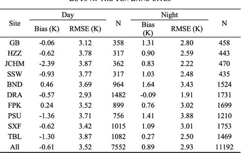 Table Viii From An Operational Split Window Algorithm For Generating