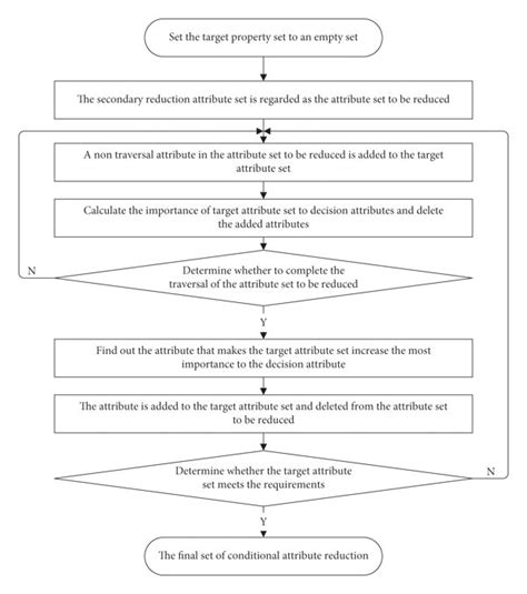 Final Attribute Reduction Process Based On Improved Fuzzy Rough Set Download Scientific Diagram