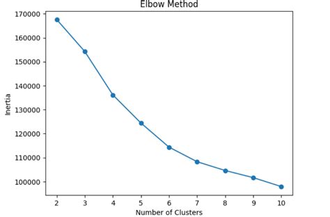 Decoding Music Moods Clustering And Network Analysis Of Spotify Songs By Robert Dang May