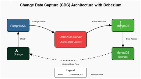 Lightweight Cdc With Debezium Server No Kafka — Django Postgres Mongodb Example