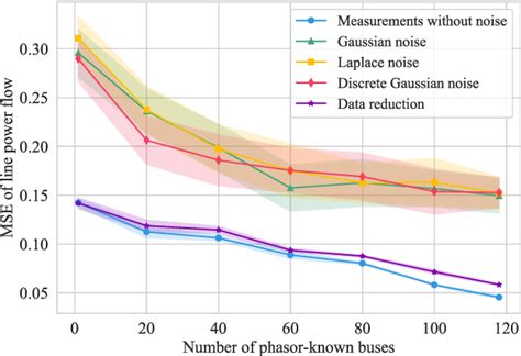 Figure 6 From Estimating Nodal Admittance Matrix For Ill Posed Inverse