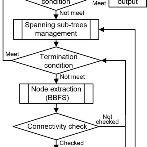 Flowchart Showing The Scheme Of The TSCA After Initialization The