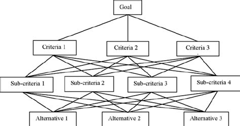 Decision Hierarchy Of Ahp Download Scientific Diagram