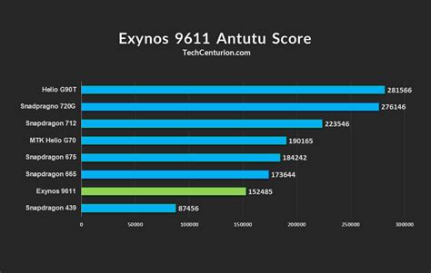 Exynos 9611 Review Can It Beat Snapdragon Tech Centurion