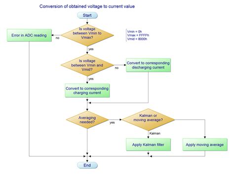 5 Conversion Of Voltage To Current Download Scientific Diagram