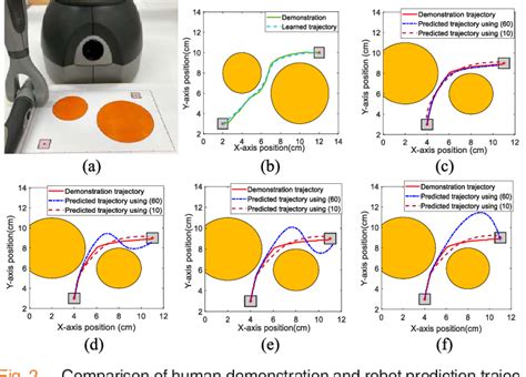 figure 2 from dynamic movement primitives based human action prediction