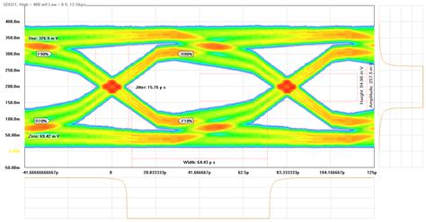 Eye Diagram Bit Patterns