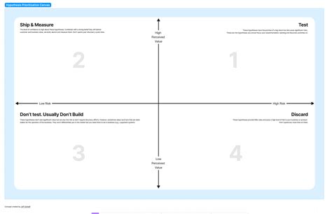 Hypothesis Prioritisation Canvas Figma