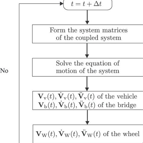 Flowchart For The Strongly Coupled Algorithm Download Scientific Diagram