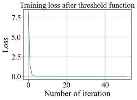 Mlpclassifier Training Loss After Gaussian Blur And Treshold Applied To