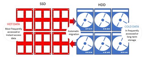 Hybrid Storage Data Storage Solutions